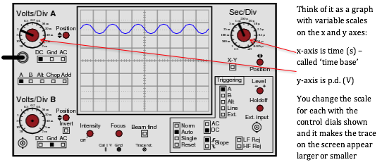 A Level Physics Explained - Alternating Currents